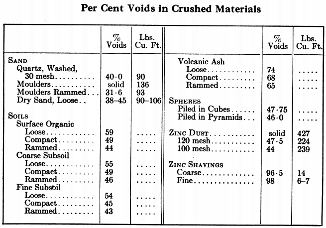 How much Void in Crushed Materials (Rocks, Sand, Soils)