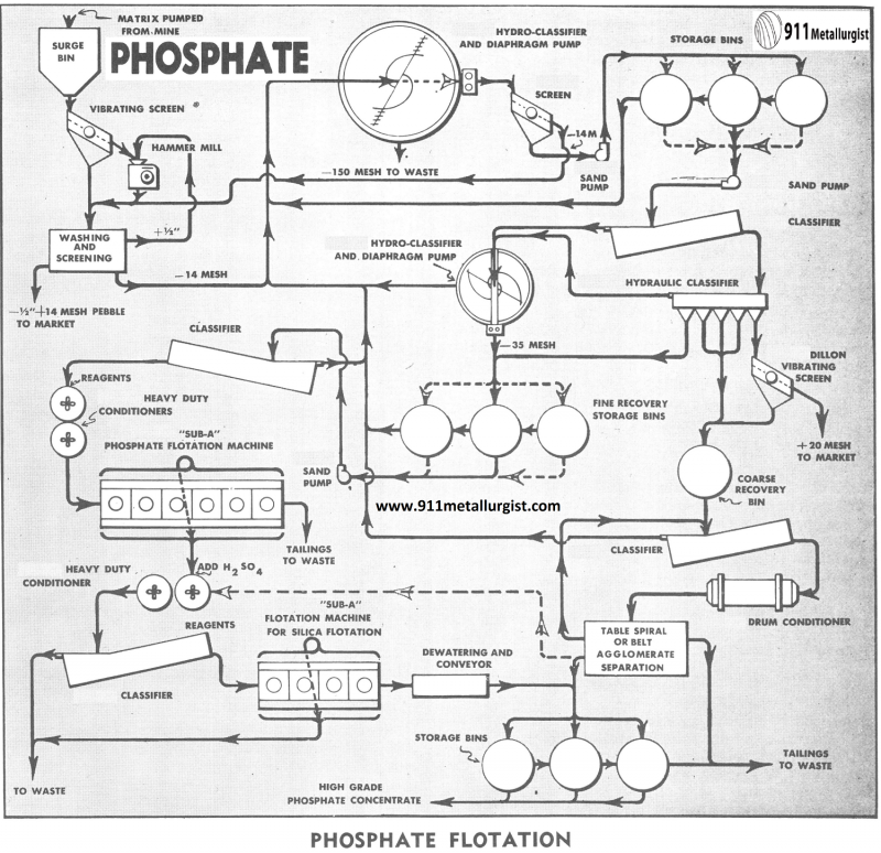 Phosphate Beneficiation Process