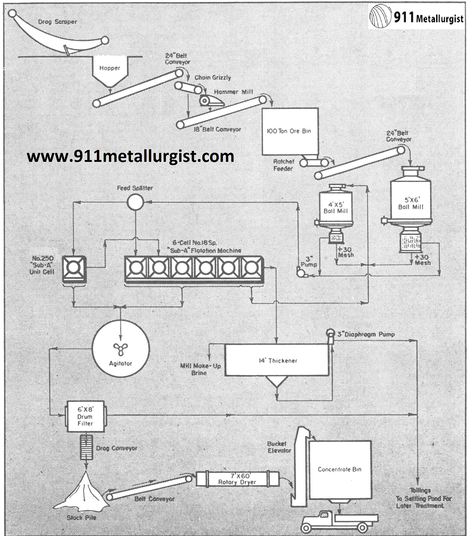 Cement Rock Beneficiation Process