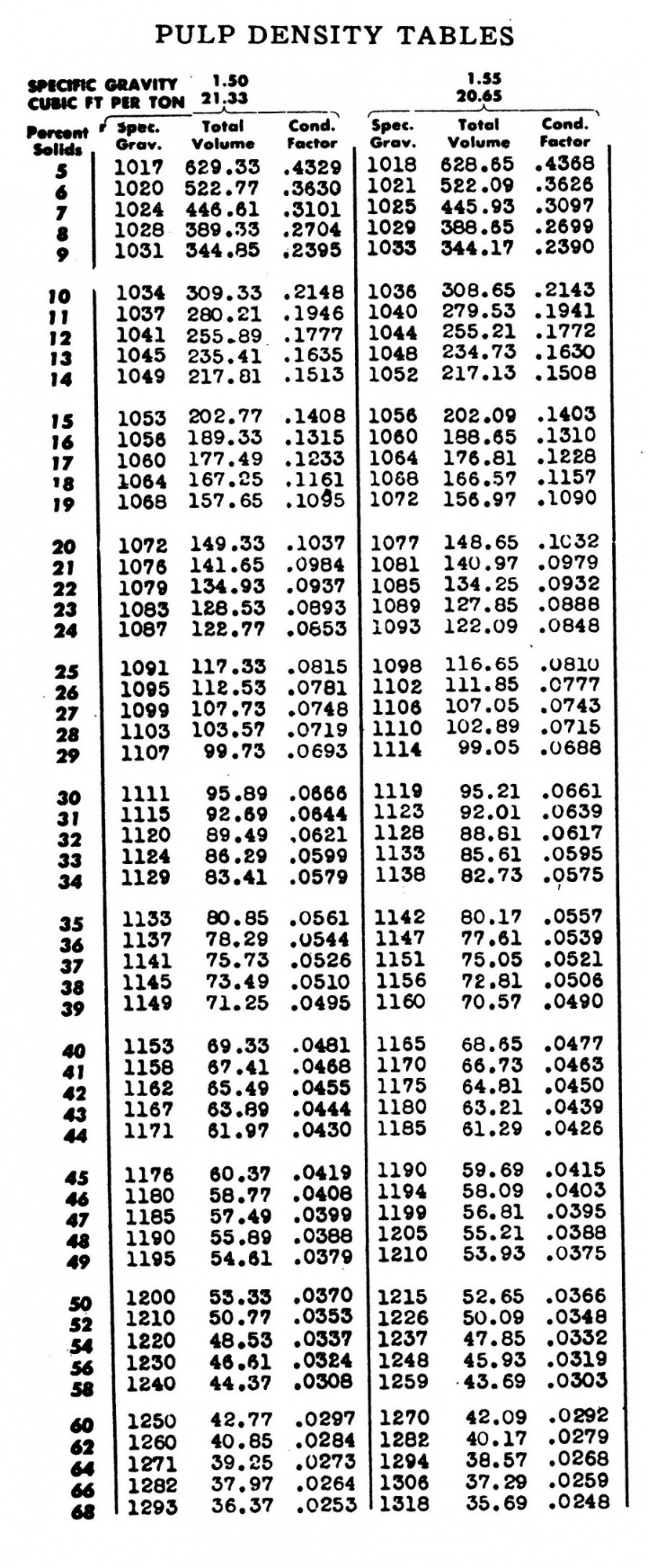 Mineral Processing Pulp Density Charts and Tables