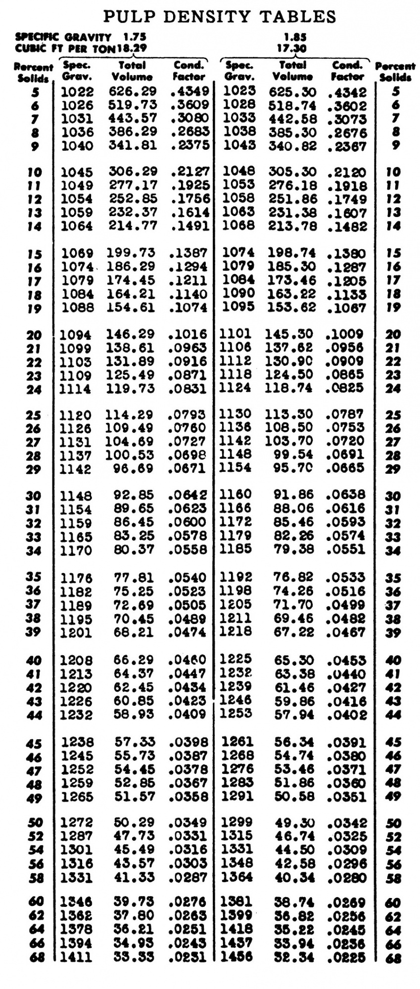 Mineral Processing Pulp Density Charts and Tables