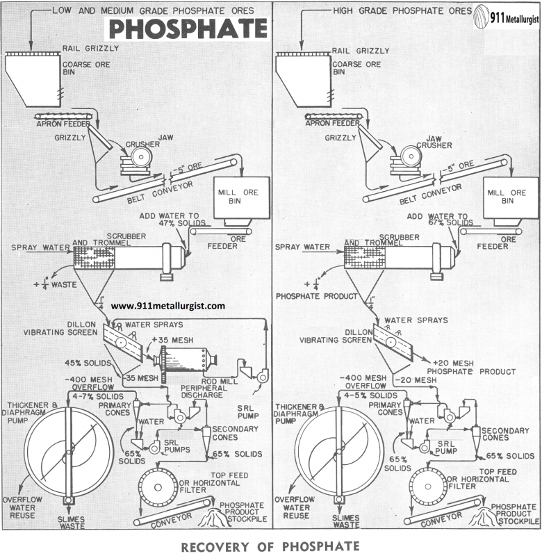 Phosphate Beneficiation Process