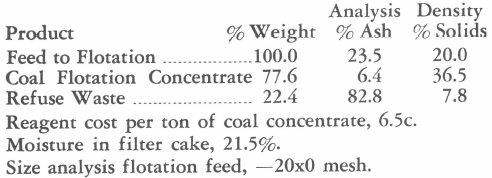 Coal Beneficiation Process Diagram