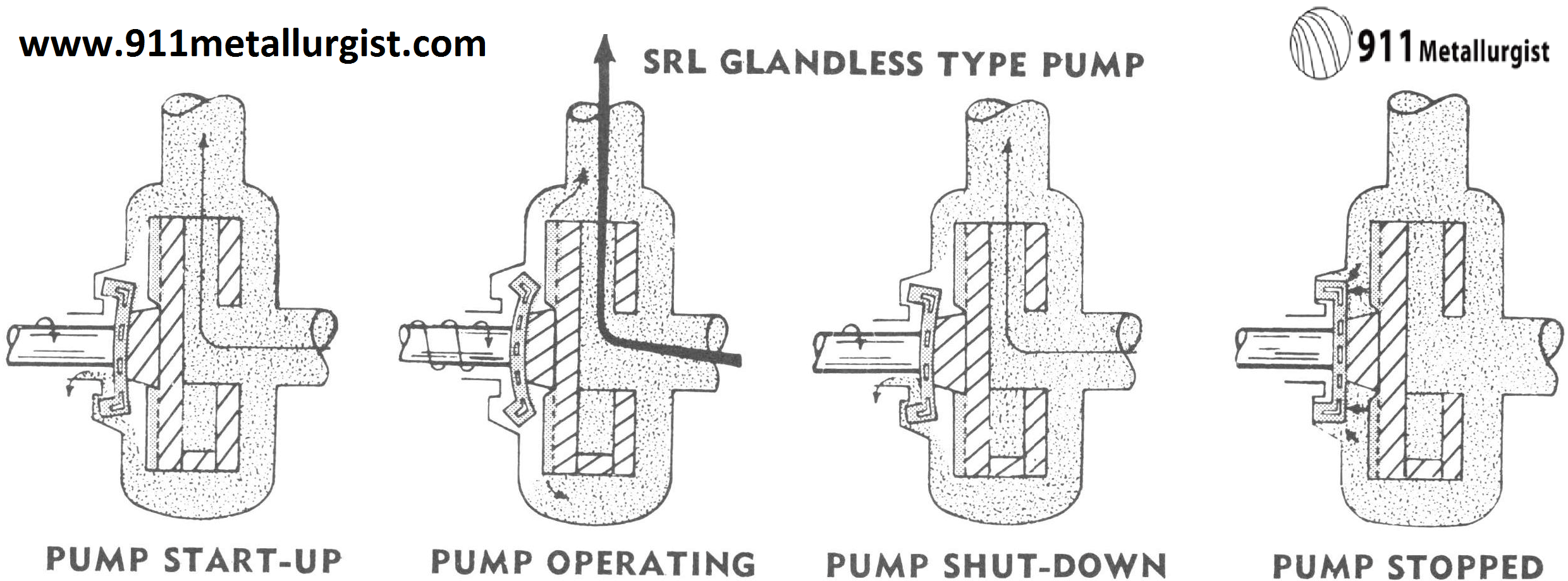 SRL Pump Parts & Pump Types
