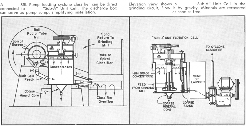 Flash Flotation with Closed Circuit Grinding