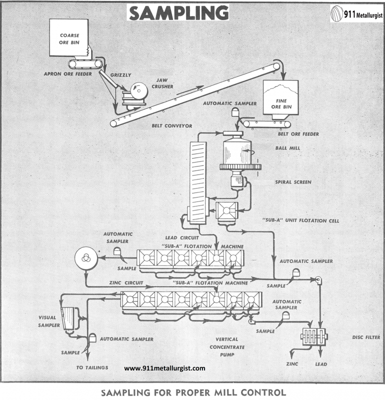 Metallurgical Plant Sampling Techniques