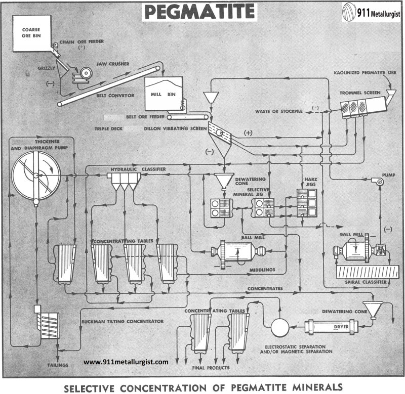 Extraction Process of Pegmatite Minerals