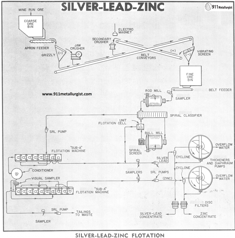 Silver-Lead-Zinc Flotation | Mineral Processing & Metallurgy