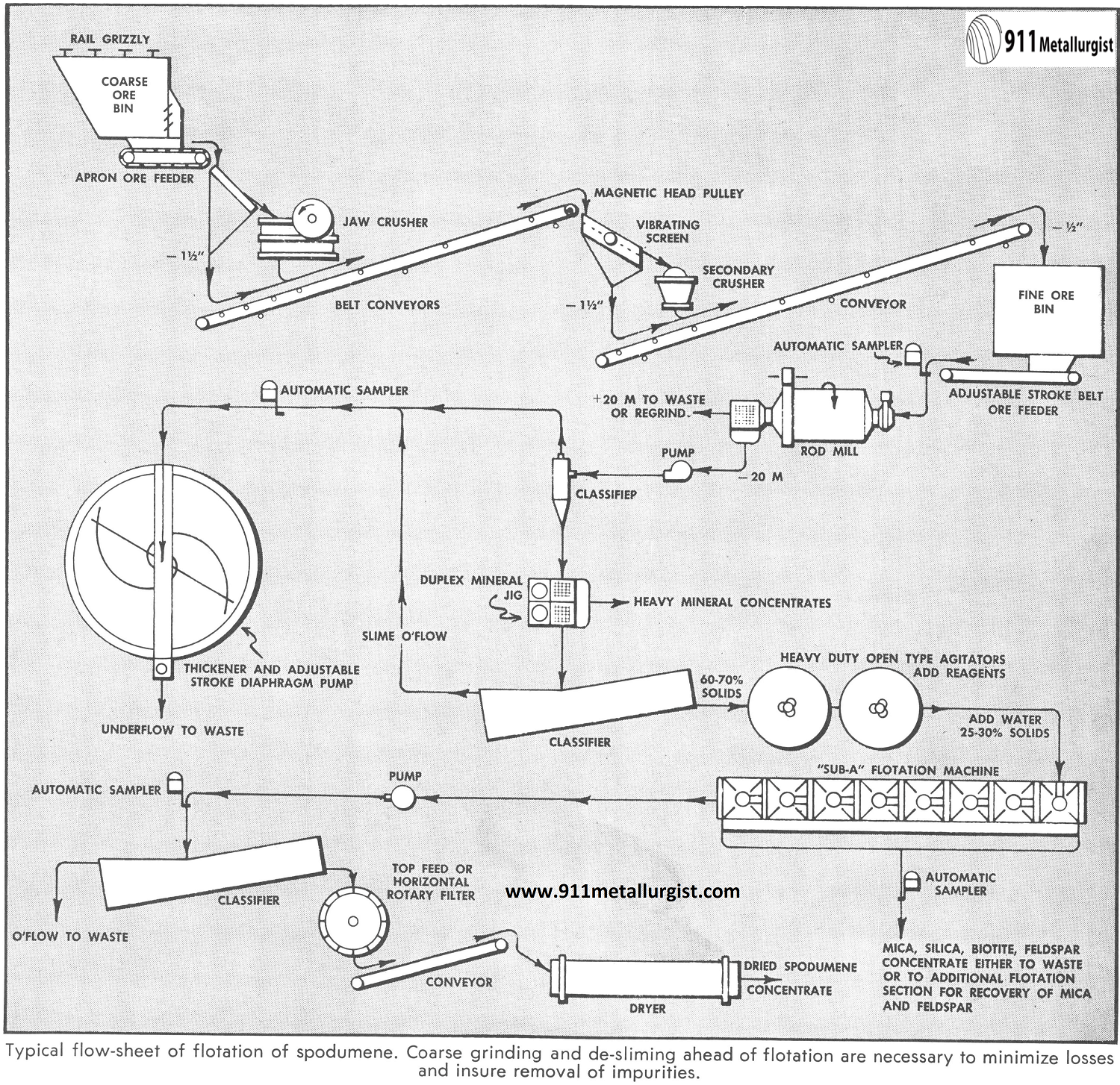 Processing Spodumene by Froth Flotation for Lithium Extraction Processing Spodumene by Froth Flotation for Lithium Extraction