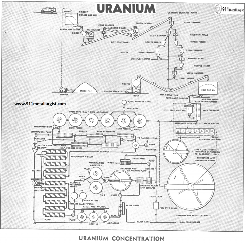 Uranium Ore Processing Methods