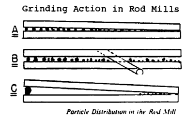 Ball Mill & Rod Mill Design