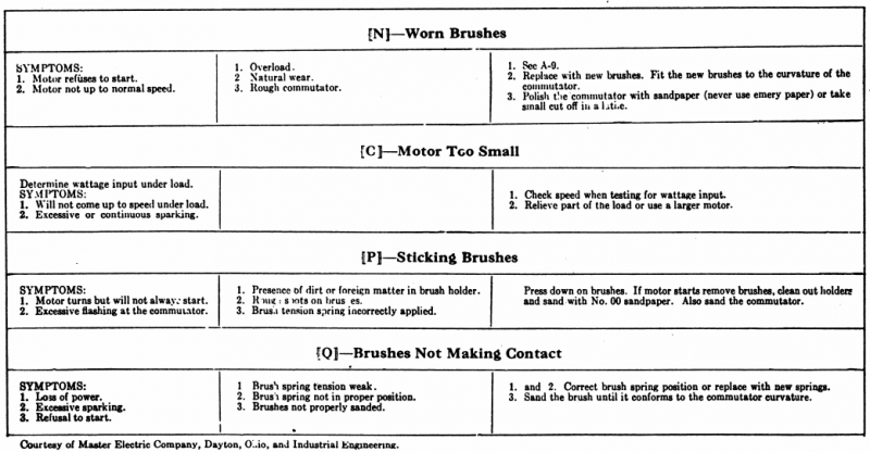 Electric Motor Troubleshooting Chart