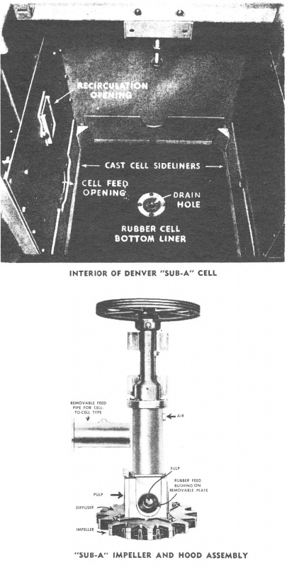 Flotation Cell Impeller Types