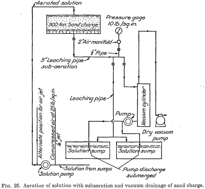 Vat Leaching of Finely Crushed Gold Ore