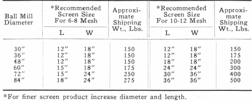 Ball Mill Discharge Spiral and Trommel Screen