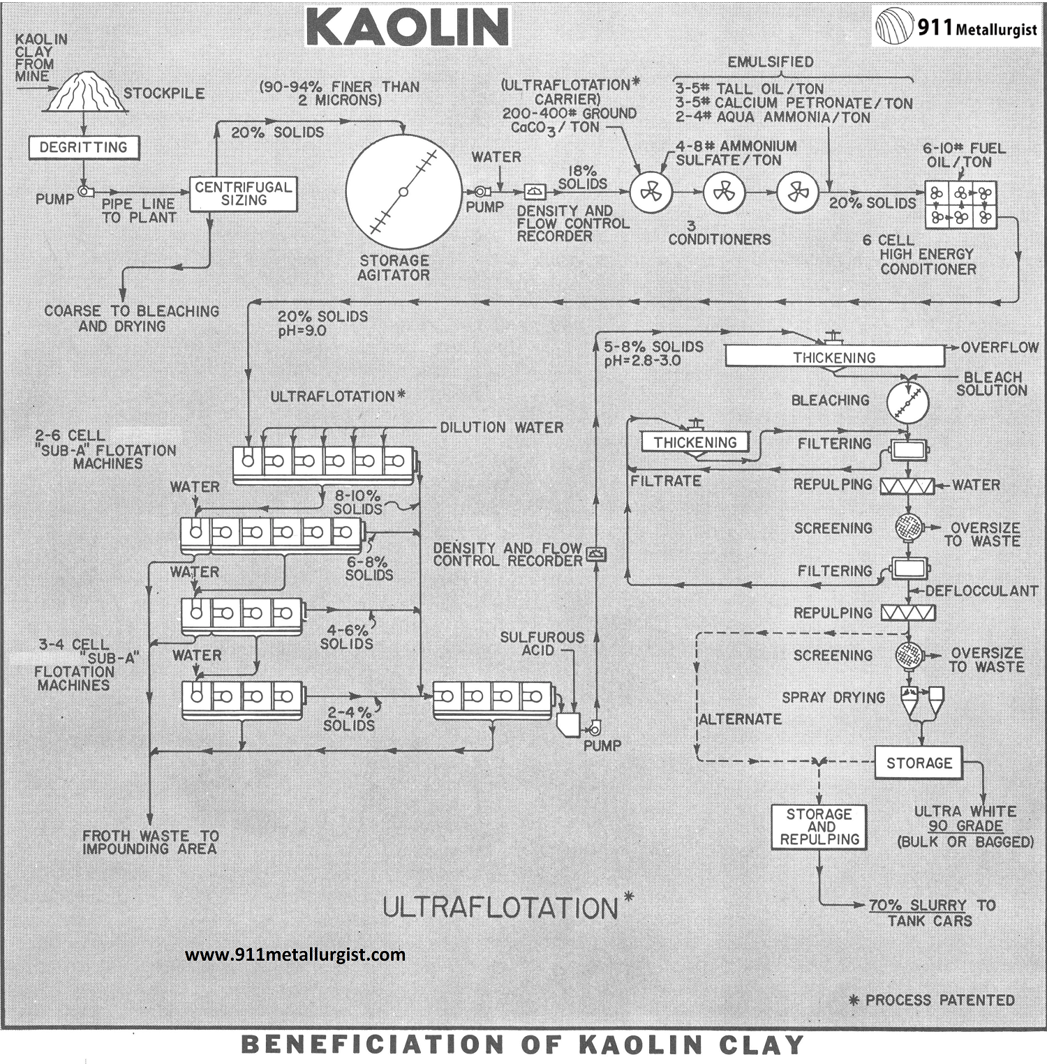 Beneficiation Process of Kaolinite Clay: Kaolin Processing