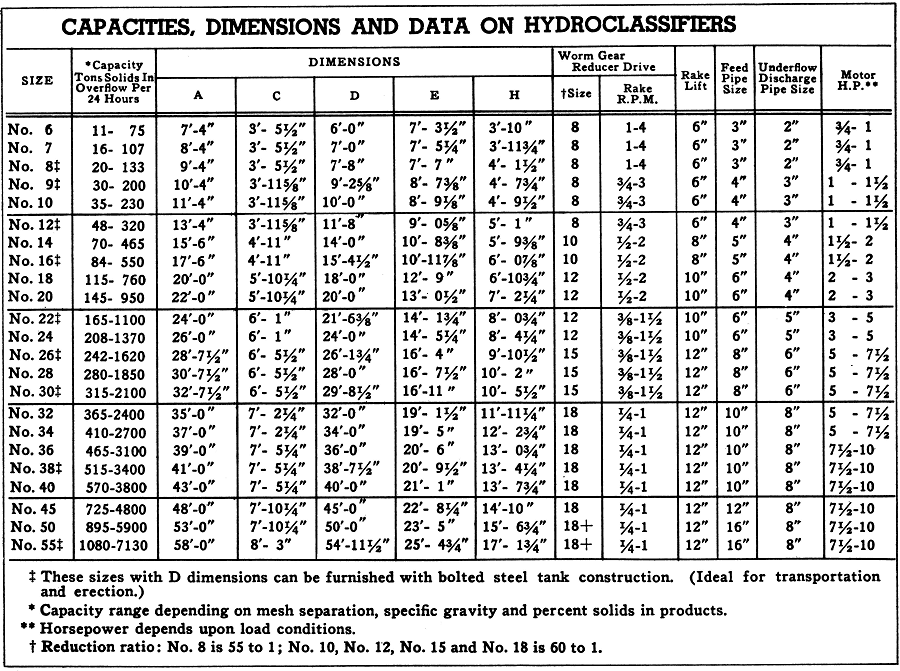 Hydroclassifier