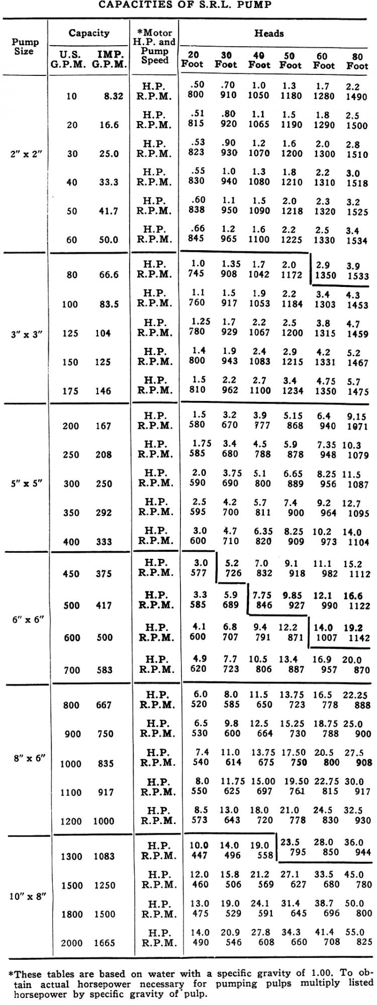 SRL Pump Parts & Pump Types