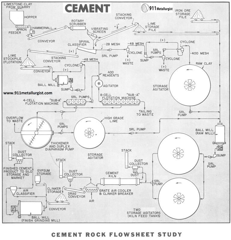 Cement Rock Beneficiation Process