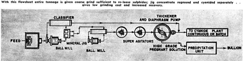 Gold Cyanidation Process
