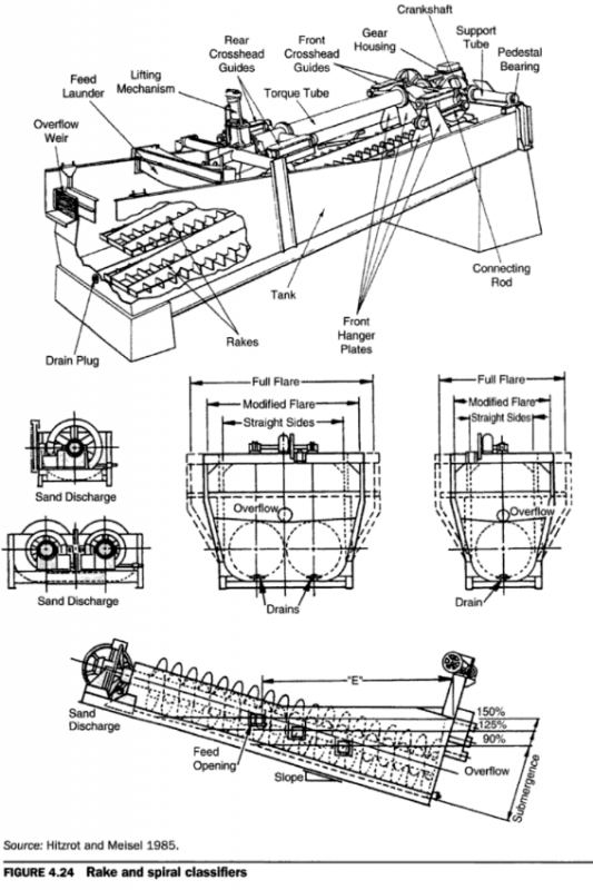 Types of Classifiers in Mineral Processing