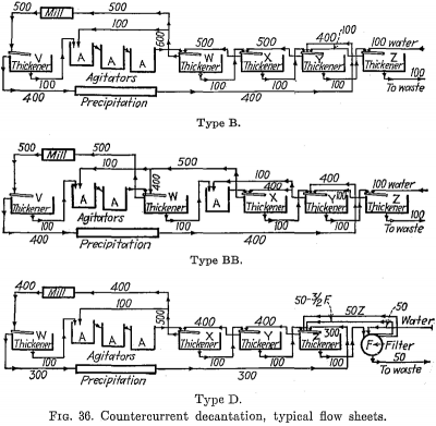 Counter Current Decantation Design Formula