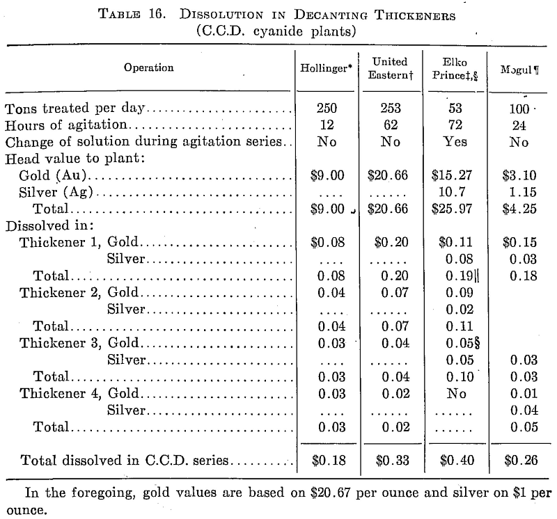 Counter Current Decantation Design Formula