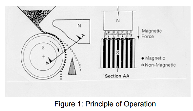 Electromagnetic Separation