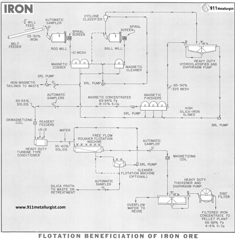 Beneficiation of Iron Ore