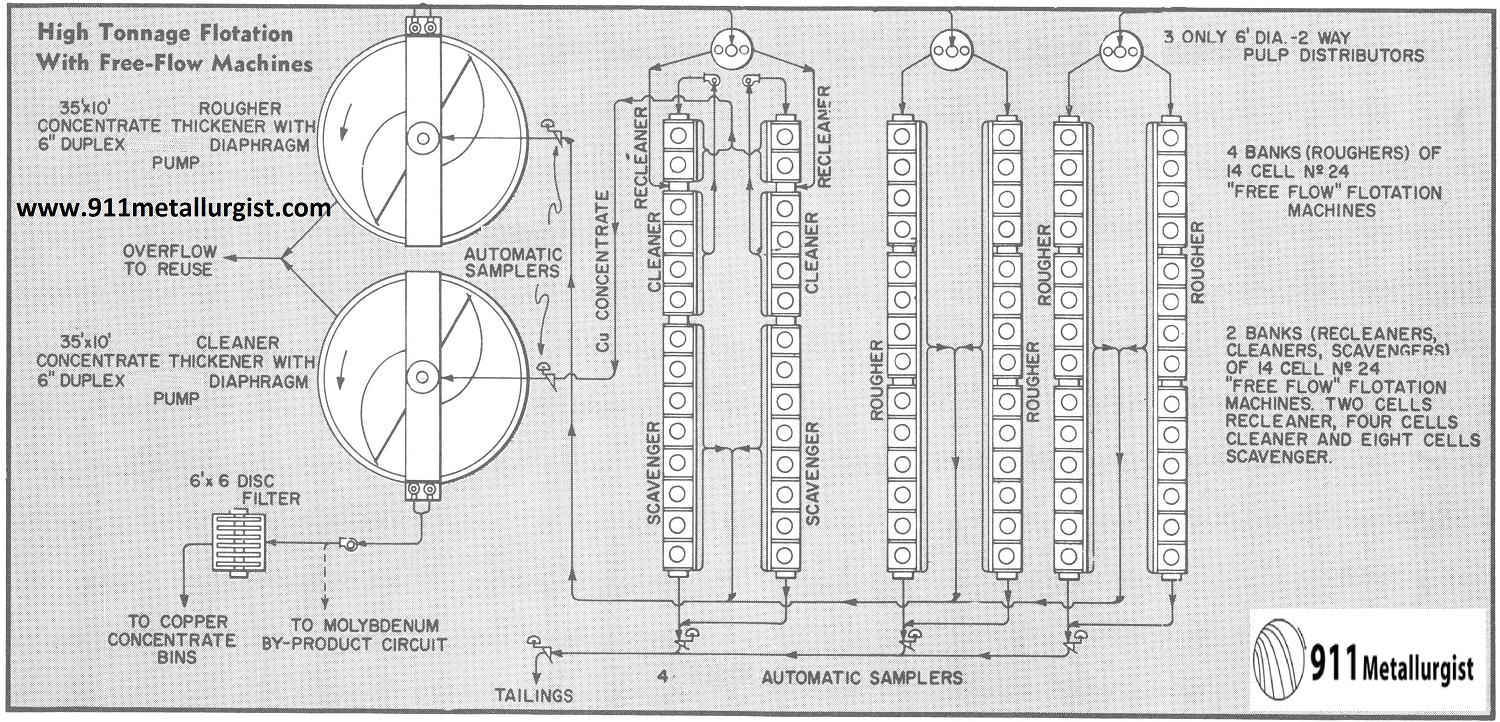 Different Types of Flotation Cells