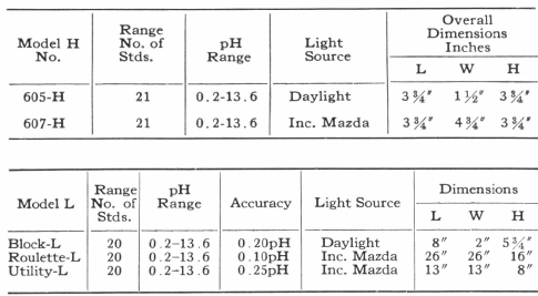 pH Indicators
