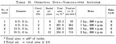 Gold Leaching Agitation Tanks