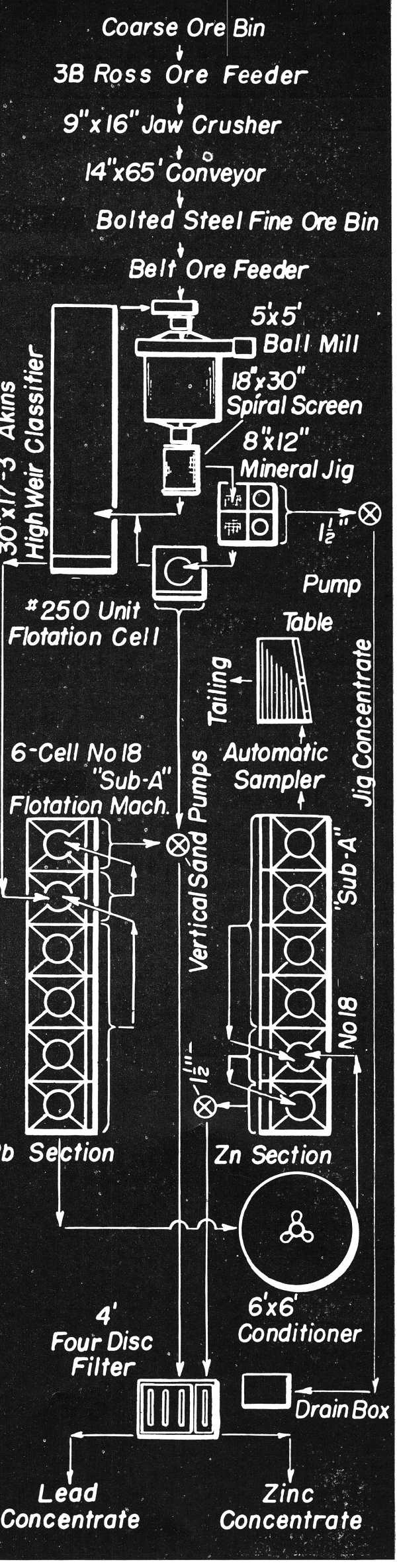Mineral Processing Plant Design & Construction Example