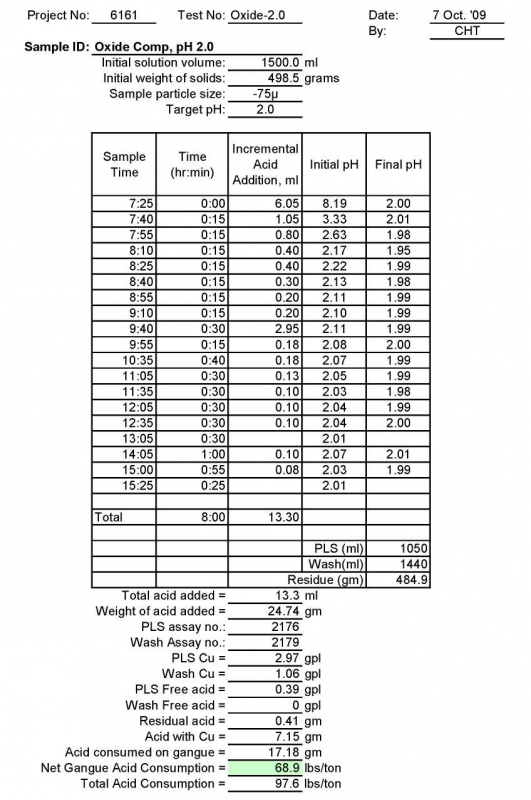 LPF Process Metallurgical Testing