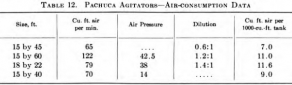 Gold Leaching Agitation Tanks