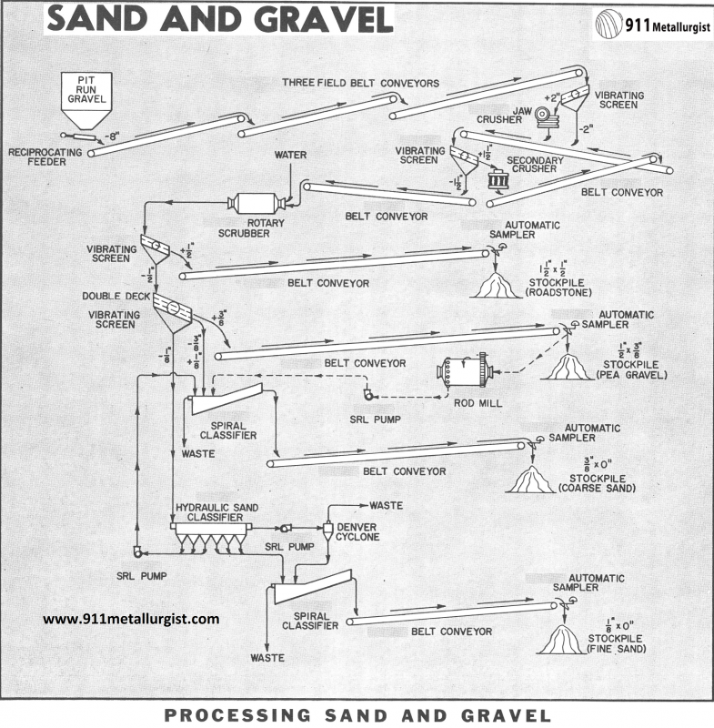 How to Make Gravel and Sand