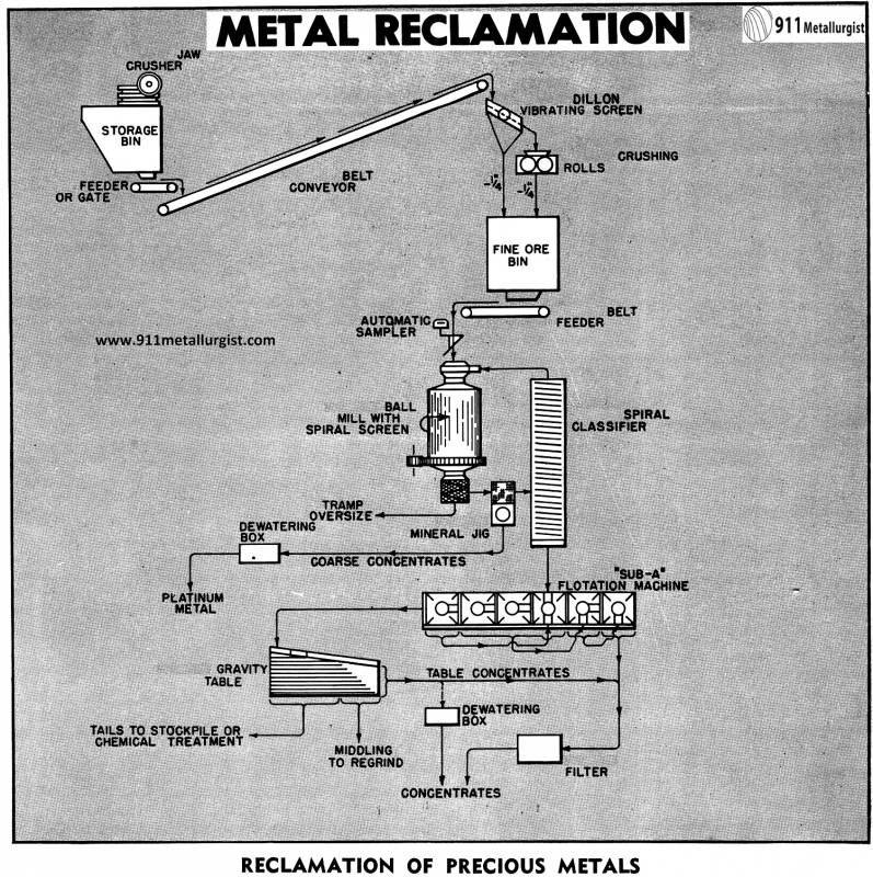 Recycling Gold from Scrap Metal: Process and Equipment