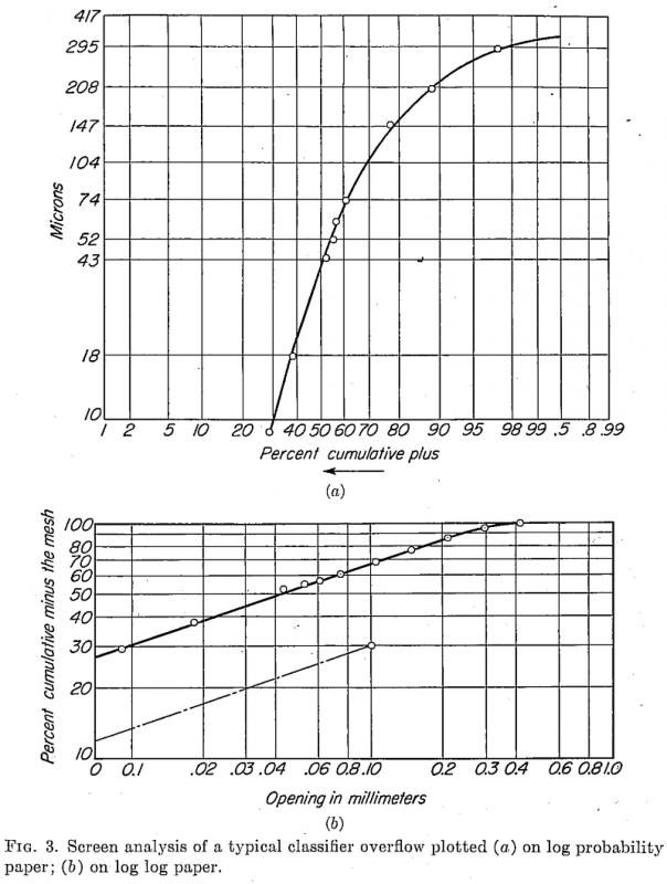 Beaker Decantation Method: Classify Particles by Settling