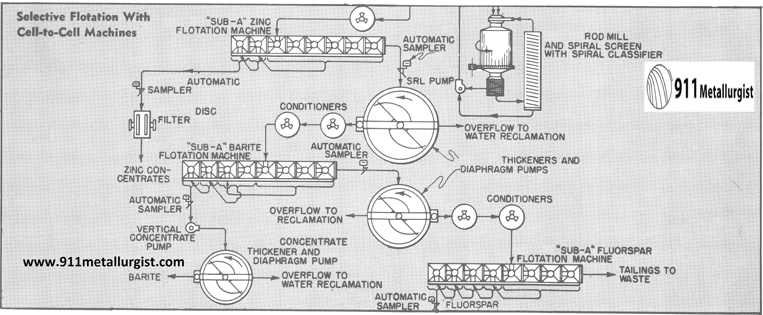 Different Types of Flotation Cells