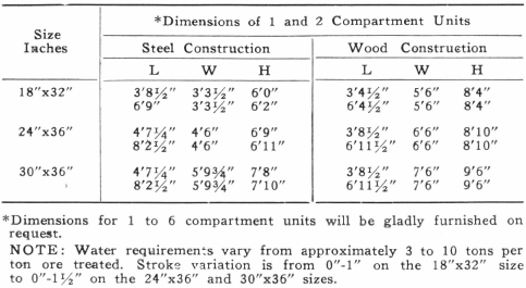 Harz Jig Concentrators