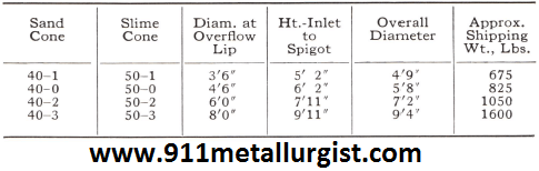 Types of Classifiers in Mineral Processing