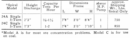 Gravity Spiral Concentrator Working Principle