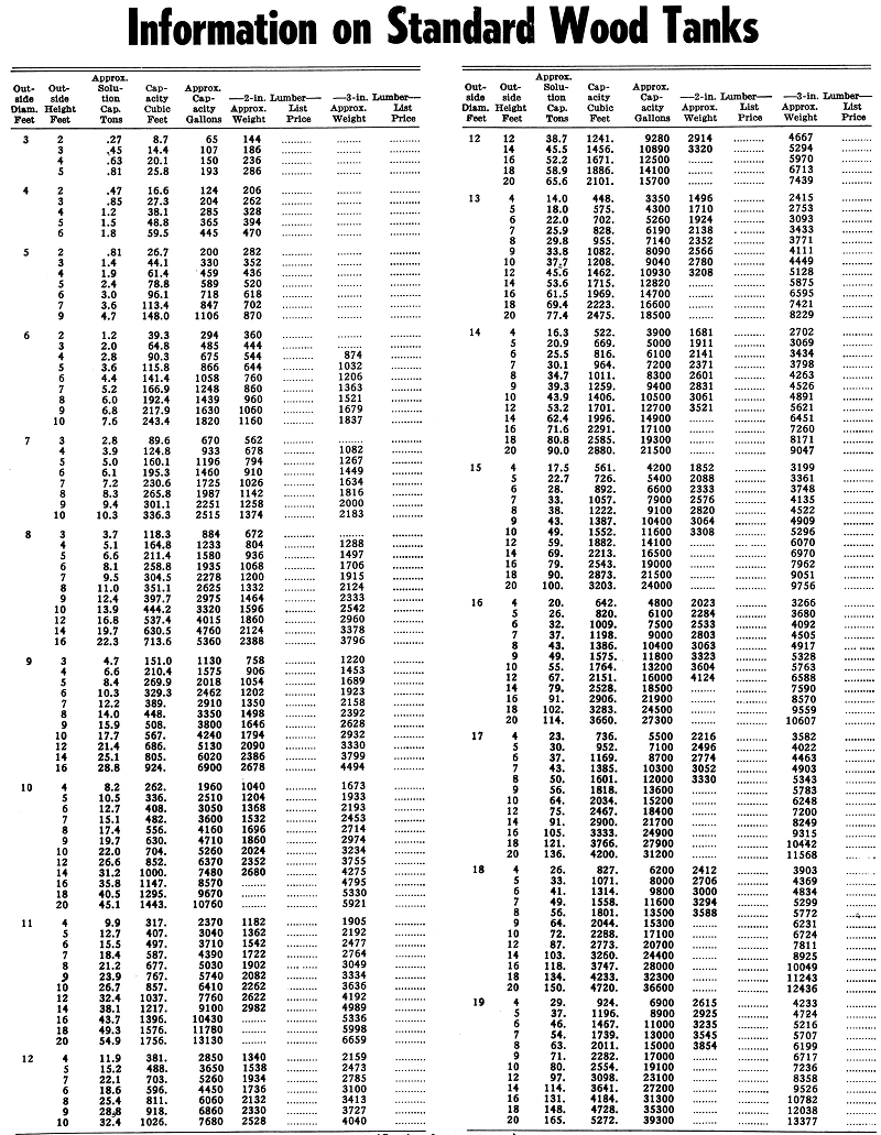 Wooden Tank Capacity Tables - Diameter X Height