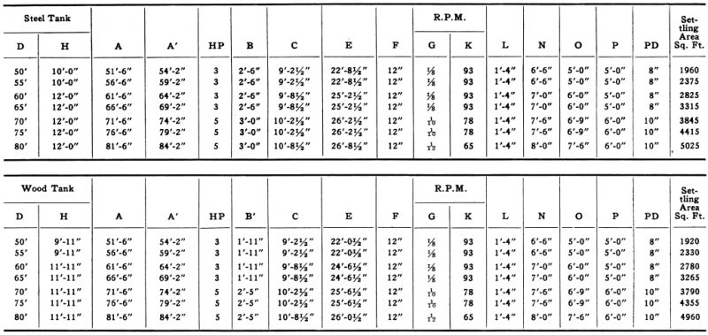 Thickeners