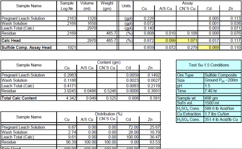 LPF Process Metallurgical Testing