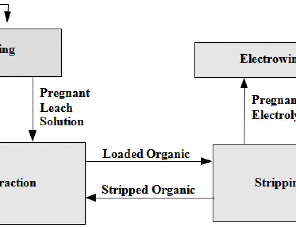 PGM Platinum Mining & Extraction