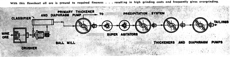 Gold Cyanidation Process