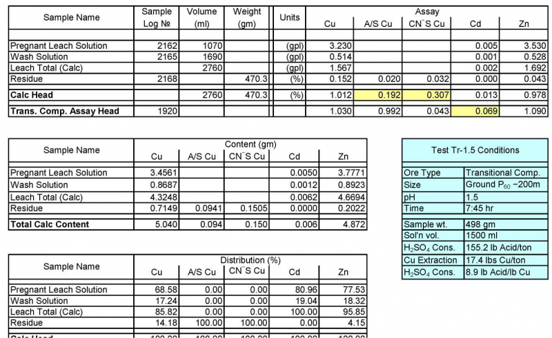 LPF Process Metallurgical Testing