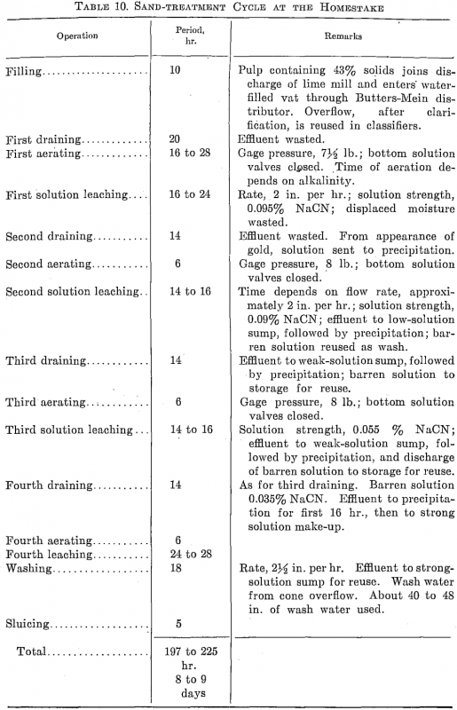 Vat Leaching of Finely Crushed Gold Ore