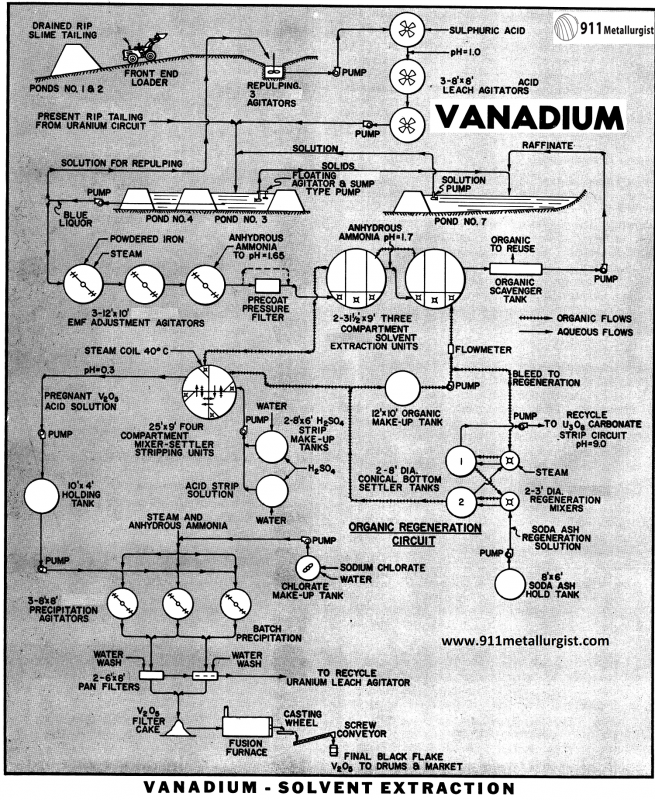 Vanadium Extraction Process